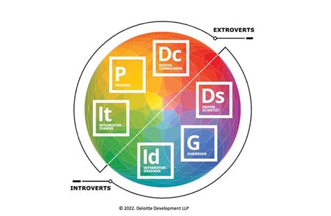 Introvert Extrovert Or A Little Of Each How Business Chemistry