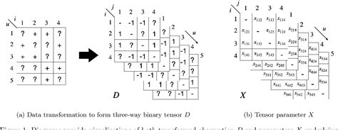 Figure 1 From Consistent Collaborative Filtering Via Tensor Decomposition Semantic Scholar