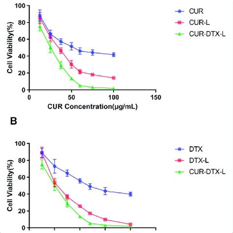 A Plasma Concentrations Vs Time Curves Of Dtx In Sd Rats After