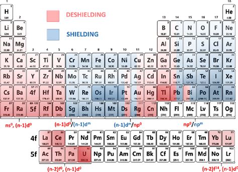 General Trends In So Hala Nmr Shifts Across The Periodic Table Red