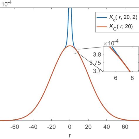 The Comparison Of Kernel Functions Download Scientific Diagram