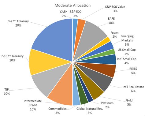 Global Asset Allocation Update Seeking Alpha