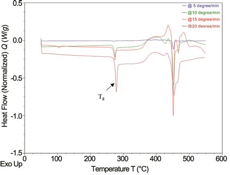 The Glass Transition Temperature For Zblan Glass At Four Different