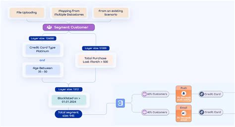 what is predictive segmentation