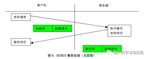 modbus tcp协议介绍及分析 CSDN博客