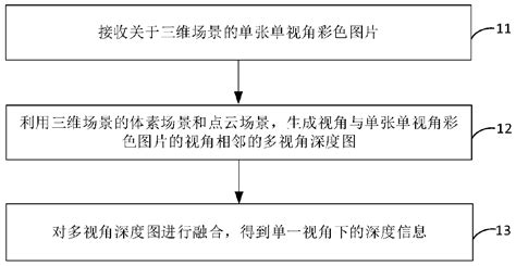 depth map prediction method and device storage medium and electronic