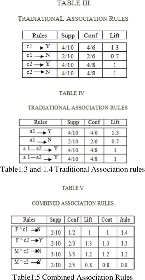 Figure 4 From High Utility Analysis In Transactional Data Bases Semantic Scholar