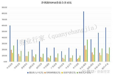 新头部！券商合并传闻不断，谁是强中手？ 因“国君与海通合并”传闻再起，行家审视了现有的头部券商：如果强强联合，完成并购，将是怎样的场面？传闻