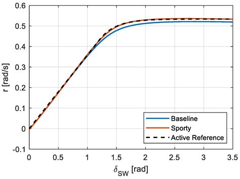 Energy Efficient Torque Vectoring Control At Linda Siddiqui Blog