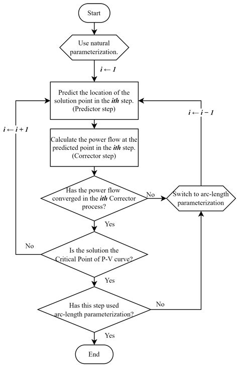 An Enhanced Continuation Power Flow Method Using Hybrid Parameterization