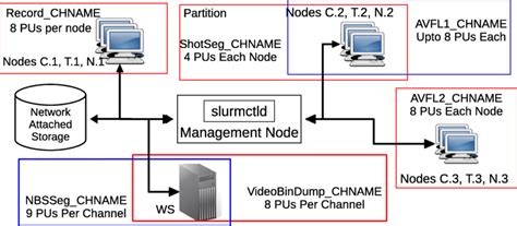 Llustrates The Architecture Of Our Computational Cluster Consisting Of Download Scientific