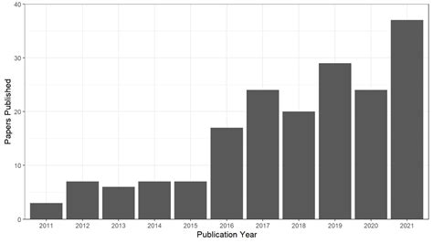 Three Steps To Strengthen Confidence In Connectivity Models