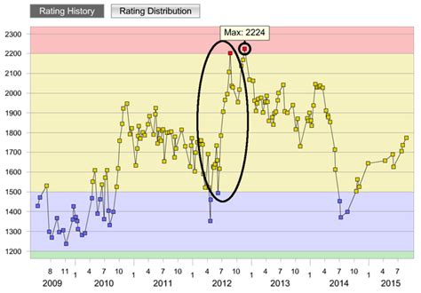 How Does It Feel To Finally Be Red At Topcoder After Years Of Hard Work