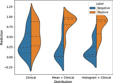 Violin Plot Of Machine Learning Model For Distinguishing Between Download Scientific Diagram