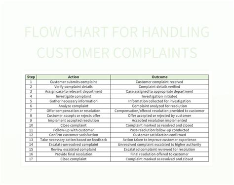 Customer Complaint Handling Progress Gantt Chart Excel Template And
