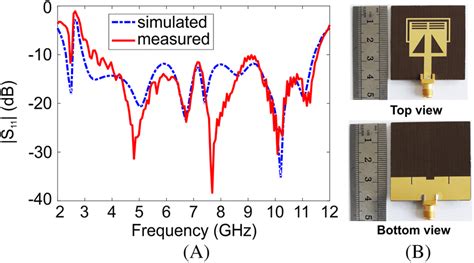 The Proposed Antenna A Measured Reflection Coefficient And B