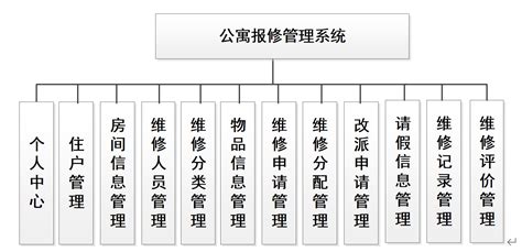 基于springbootmybatis的公寓报修管理系统的设计与实现 Csdn博客