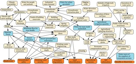 Participatory Bn Model For Ecosystem Servicesbased Iwrm Developed By Download Scientific