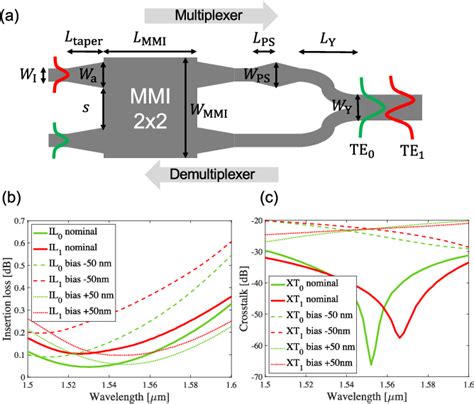Figure 1 From High Performance Bimodal Evanescent Field Sensor With