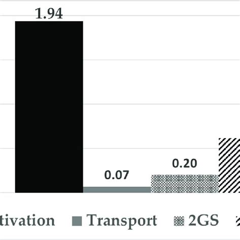 Boundaries Of The System Considered In The Environmental Analysis Download Scientific Diagram