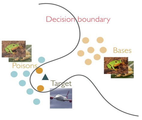 人工智能安全笔记（4）数据投毒 知乎