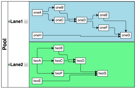 Horizontal Alignment Of Disjoint Nodes In Swimlane Gojs Northwoods