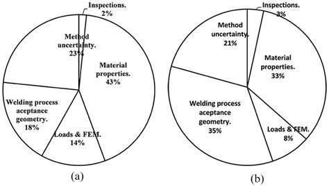 Parameter Mean Value Weight A And Standard Deviation B In Weld Download Scientific Diagram