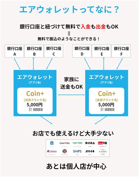 無印で購入した12 000円分・エアウォレット Coin の活動報告 配当生活ぐだぐだ日記