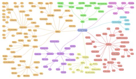 Software Testing Help Mobile Technology Mind Maps In Software Testing
