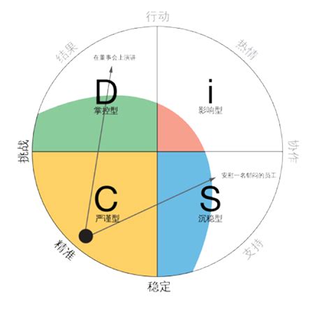 Everything Disc® 从折线图到圆形图 Learninghabit铭谏咨询