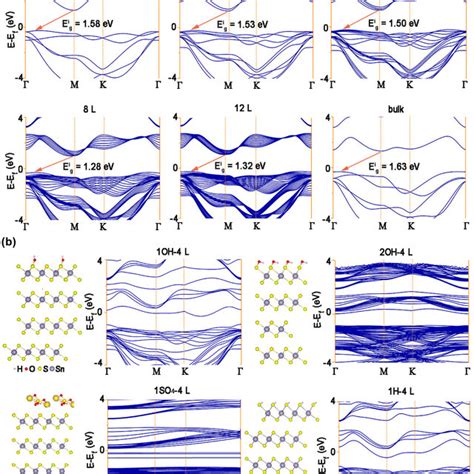 Calculated Band Structures Of Sns2 With Different Layers A