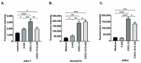 Chemotaxis Of Mcl Cell Lines A Jeko 1 B Granta519 C Jvm 2