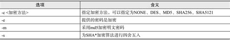 Linux Chpasswd命令极客笔记