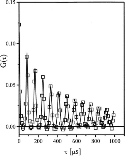 Fluorescence Autocorrelation Function G Download High Resolution Scientific Diagram