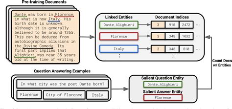 figure 2 from large language models struggle to learn long tail