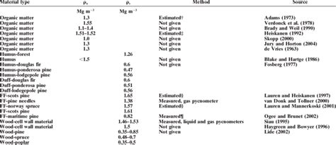 published particle density values for organic matter o forest