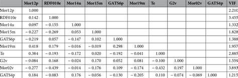 The Correlation Coefficient Of Descriptors And Corresponding Vif Values