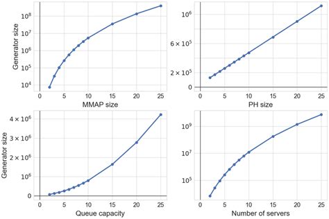 The Dependence Between The Order Of The Generator Matrix And Various Download Scientific
