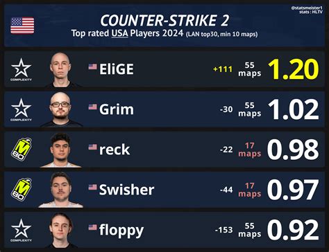 Top 20 Cs Players Of 2024 Top 20 Players 2024 Fdomf