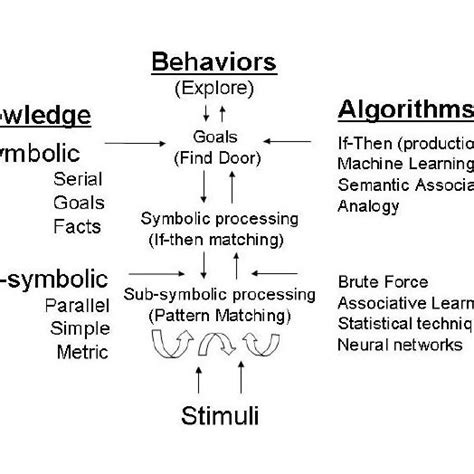 Ss Rics Notional Data Flow Emphasizing The Symbolic And Sub Symbolic