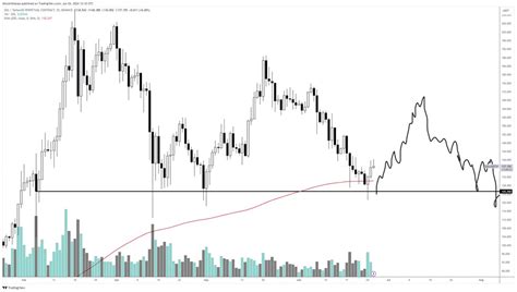 Trader Says Memecoin Thats Exploded Over 3000 In Five Months Primed