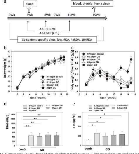 Figure From Role Of Selenium Intake For Risk And Development Of Hyperthyroidism Semantic Scholar