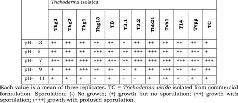 Effect Of Different Ph On Growth And Sporulation Of Trichoderma Download Scientific Diagram