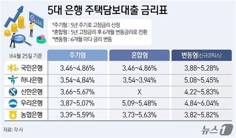 주기형 주담대가 제일 싸네…은행권 금리 체계 대수술 뉴스1