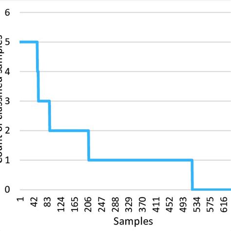 sorted classified count of subject areas of modified algorithm