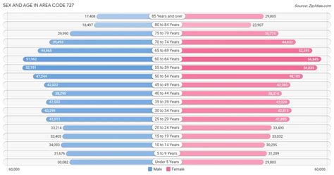727 Area Code Zip Atlas