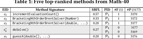 Table 1 From Can Automated Program Repair Refine Fault Localization A
