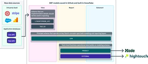 Upleveling Our SQL Models To Manage DBT Query Speeds