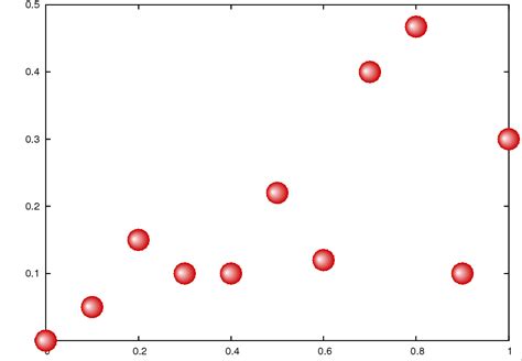 Gnuplot Tricks Basic Statistics With Gnuplot