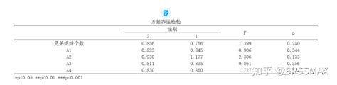 Spssmax 一文带你学习 方差齐性检验处理方法！！ 知乎